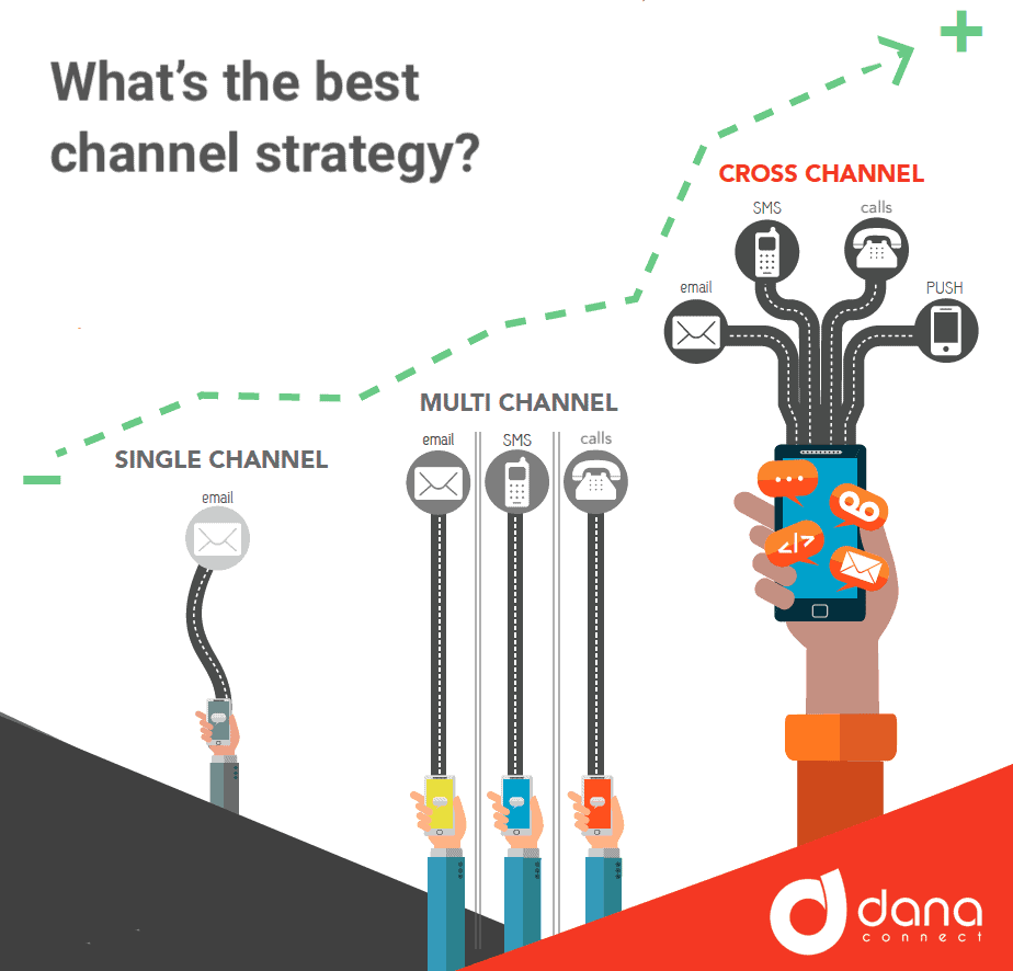 Single-channel, Multi-channel, Omni-channel or Cross-channel Single-channel, Multi-channel, Omni-channel or Cross-channel