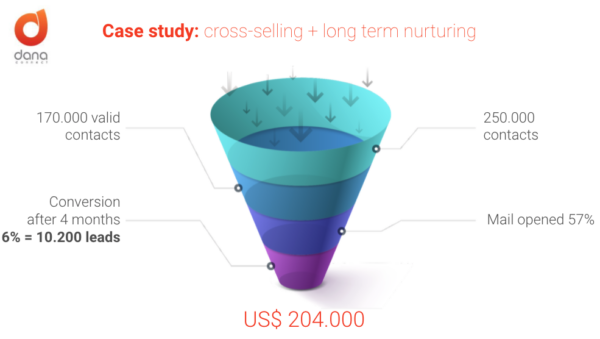 6 Ways to improve automated cross-selling campaigns