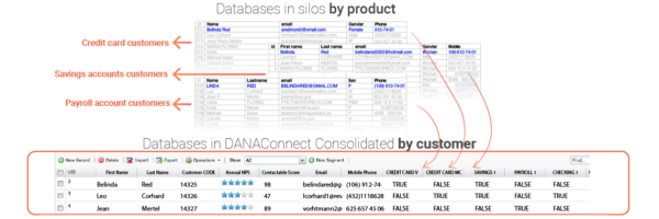 Customer Centric Data Model for Banking | DANAconnect