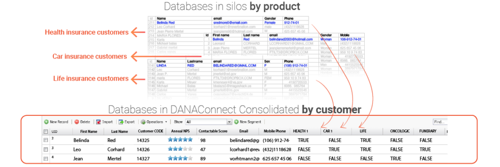 Customer Centric Data Model For Insurance | Danaconnect