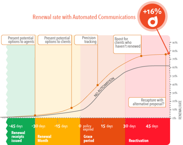 Renewal is a continuous selling process that starts at onboarding ...