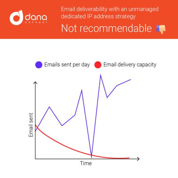 IP Address Best Practices: Transactional and Marketing Email