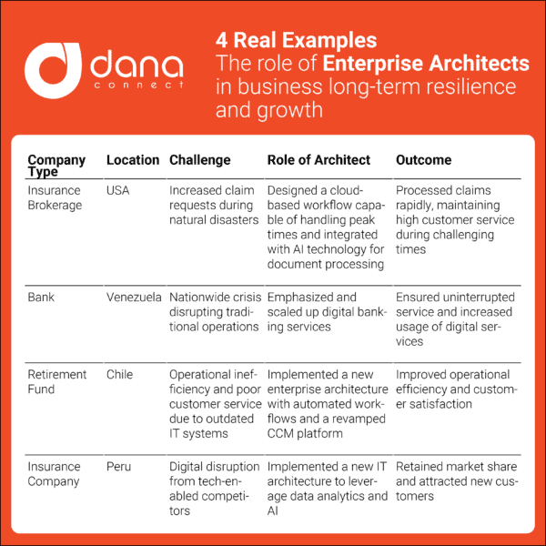 Enterprise Architects in Business Resilience: 4 real examples