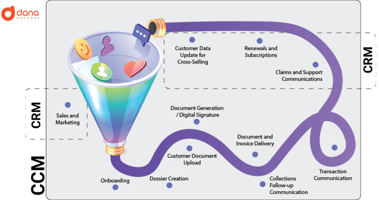 CCM and CRM: Which Tool is Right for My Company?
