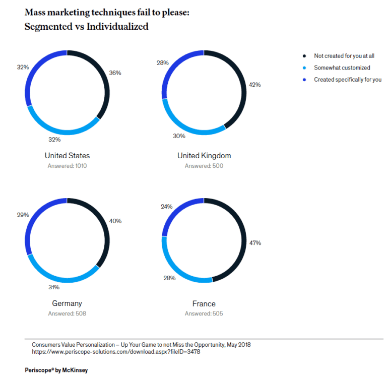 Personalization: Deciphering negative and positive impacts
