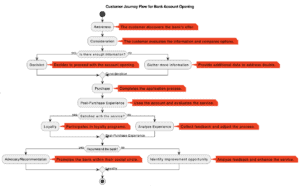 Customer Journey Map in Banking: Pain Points and Examples